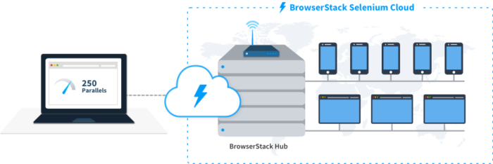 Selenium Automated Mobile & Browser Testing Features | BrowserStack