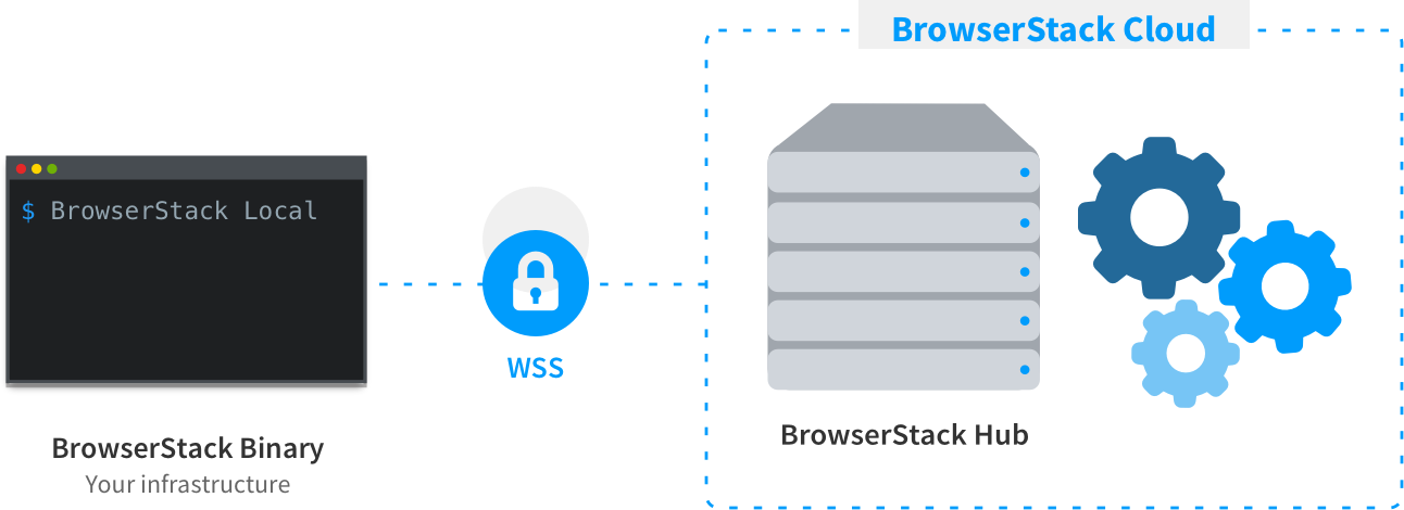 Selenium Automated Mobile And Browser Testing Features Browserstack 9438