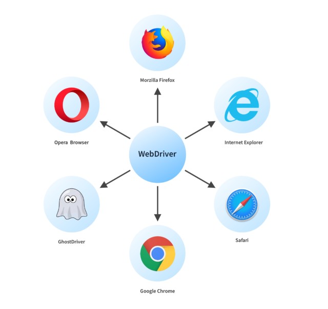 Selenium Webdriver Tutorial in Java with Examples | BrowserStack