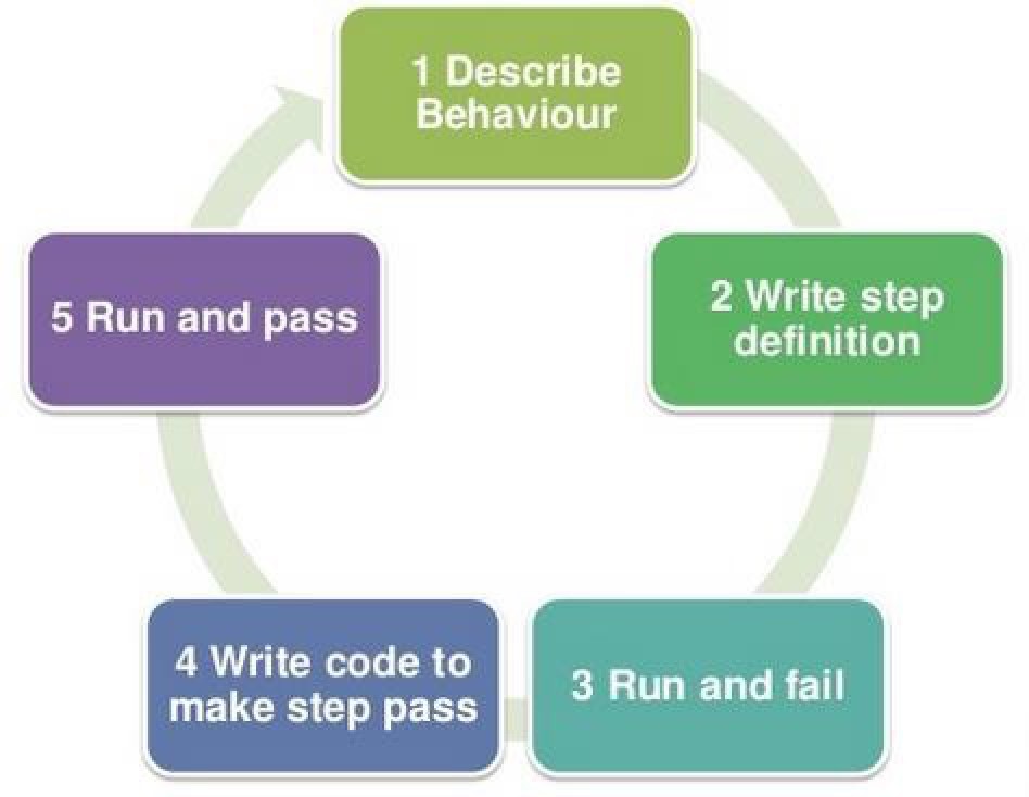 Cucumber Testing Tutorial On Cucumber Framework Browserstack