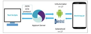 Appium Tutorial : Get Started with App Testing | BrowserStack