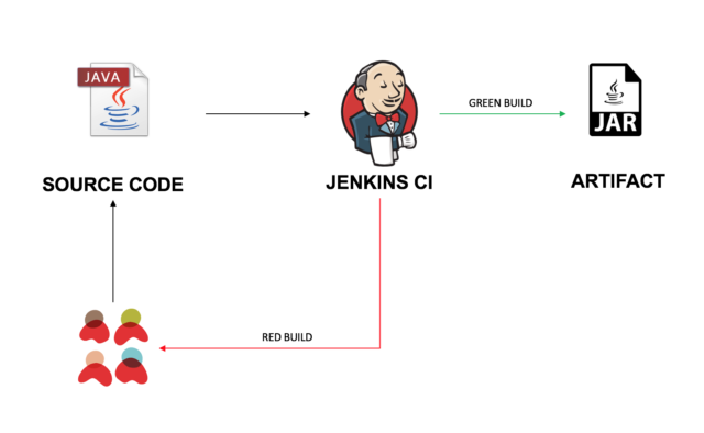 Jenkins Continuous Integration Tutorial | BrowserStack
