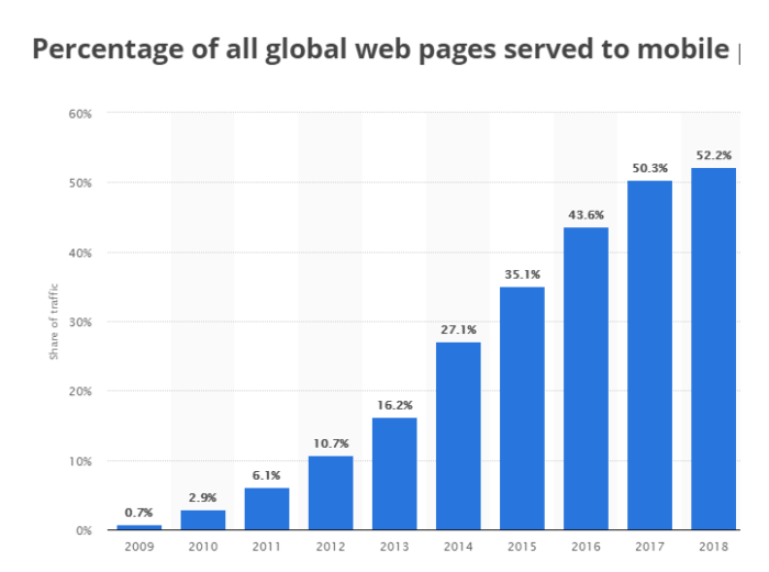 Responsive Design Trends : What's Changed in 2019 | BrowserStack