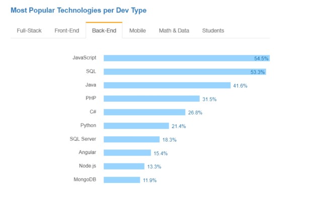 Learn Selenium with Java to run Automated Tests | BrowserStack