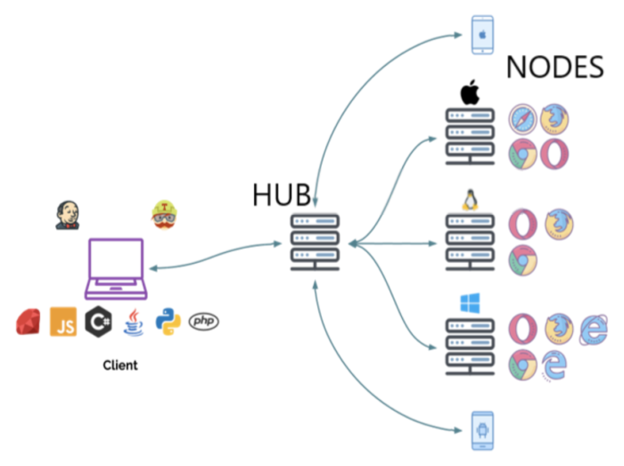 Selenium Grid Tutorial How To Set It Up And Run Tests Browserstack