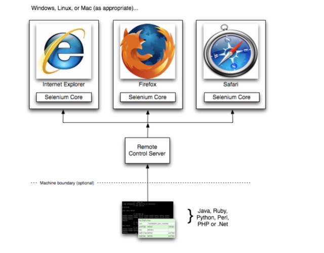 Selenium Rc Vs Webdriver Key Differences Explained Browserstack 0803