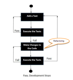 TDD vs BDD vs ATDD : Key Differences | BrowserStack