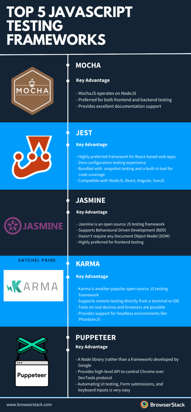 Top 9 JavaScript Testing Frameworks | BrowserStack