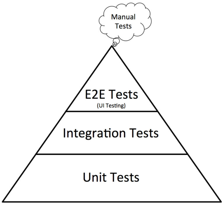 Getting Started with the Test Automation Pyramid | BrowserStack