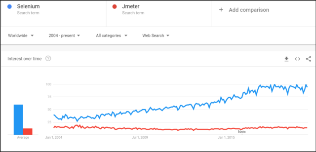 JMeter vs Selenium: What is preferred by Testers | BrowserStack