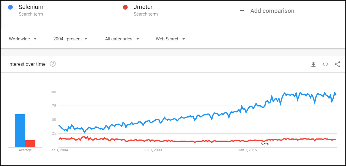Jmeter Vs Selenium What Is Preferred By Testers Browserstack