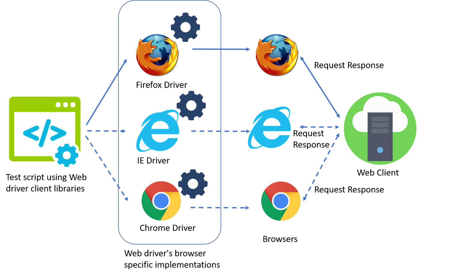 What Is Selenium RemoteWebDriver How Is It Different From WebDriver 