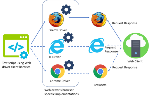 What Is Selenium Remotewebdriver How Is It Different From Webdriver Browserstack