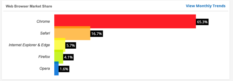 Chrome vs Chromium: Core Differences | BrowserStack