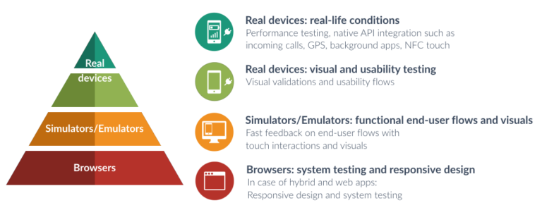 Mobile Testing Pyramid : How it helps Agile Teams | BrowserStack