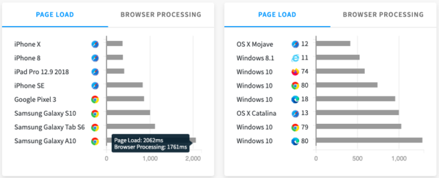 How to Increase Website Speed | BrowserStack