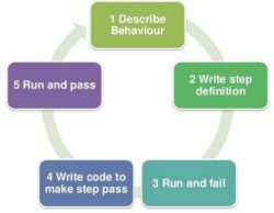 Cucumber with Selenium for Test Automation: Tutorial | BrowserStack