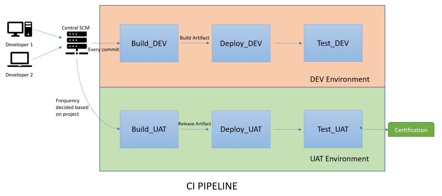 Continuous Integration in Agile | BrowserStack