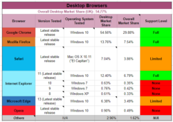 What is Browser Compatibility Matrix | BrowserStack