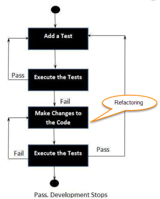 Test Driven Development (TDD) : Approach & Benefits | BrowserStack