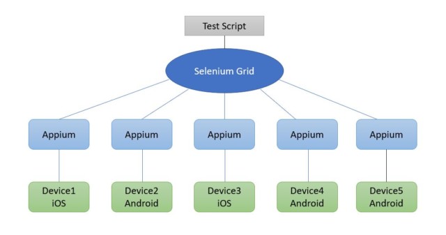 How to set up your Appium Grid | BrowserStack