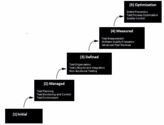 How to achieve high test maturity using TMM | BrowserStack