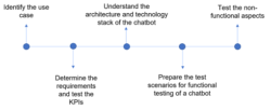ChatBot Testing : A Beginner's Guide | BrowserStack