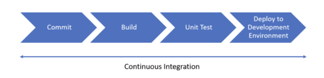 Role of Automation Testing in CI/CD | BrowserStack