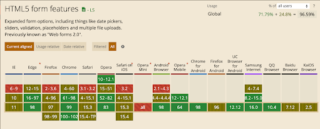 How to test Browser Compatibility for HTML5 | BrowserStack