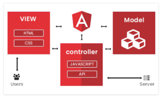 Browser Compatibility for AngularJS Web Apps | BrowserStack