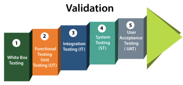 Verification And Validation In Testing When To Use Which Chuy n 