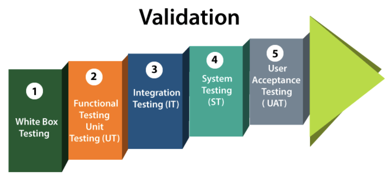 Verification And Validation In Software Testing Browserstack