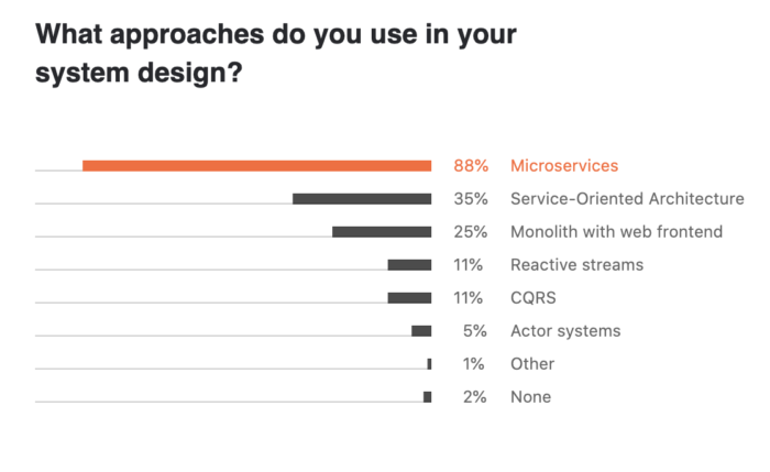 Understanding End-to-End Microservices Testing | BrowserStack