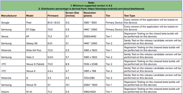 Building An Effective Device Matrix For Mobile App Testing | BrowserStack