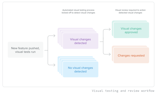 Is Visual Comparison Testing the Future? | BrowserStack