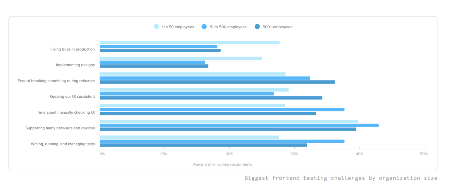 Is Visual Comparison Testing the Future? | BrowserStack