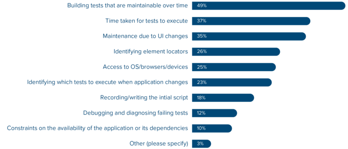 5 Common Bugs Faced in UI Testing | BrowserStack