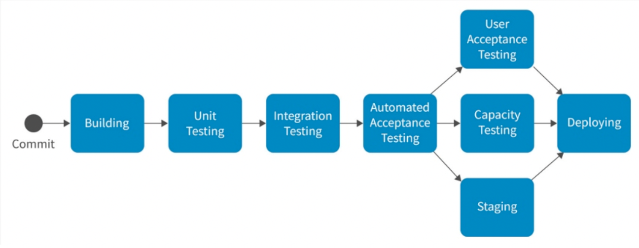 How CI CD Tools have revolutionised Automation Testing? | BrowserStack