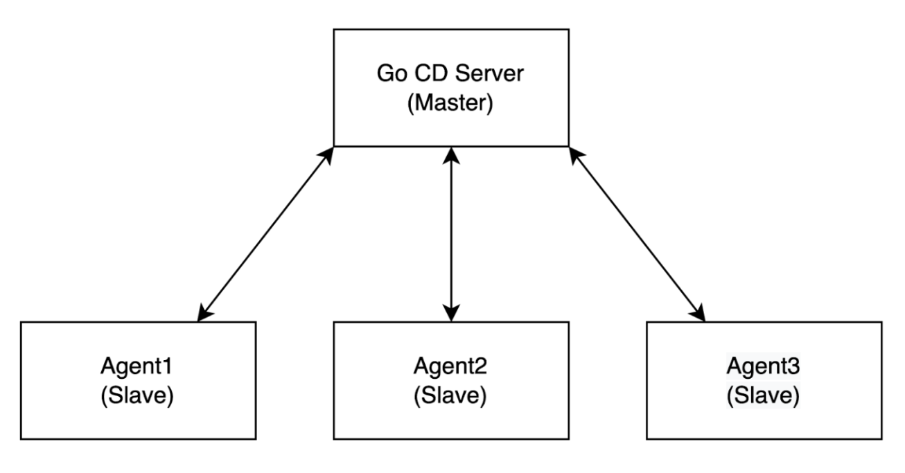 GoCD vs Jenkins: Detailed Comparison | BrowserStack