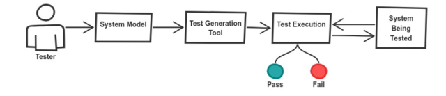 How does Model-Based Testing improve Test Automation? | BrowserStack