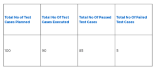 How to write a good Test Summary Report? | BrowserStack