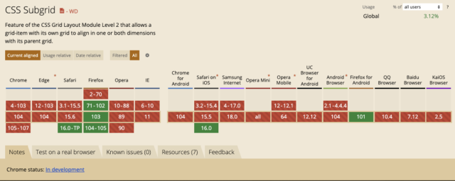 CSS Subgrid: What is it and Why do you need it | BrowserStack