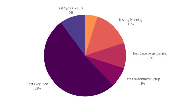 7 Software Test Estimation Techniques | BrowserStack