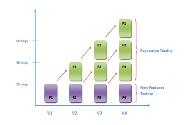 How Automation of Regression Test Cases can be Cost Effective ...