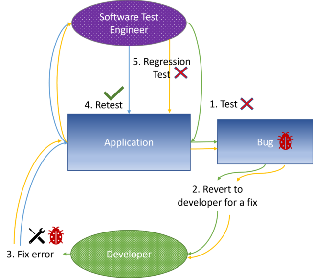 Difference between Retesting and Regression Testing | BrowserStack Difference between Retesting and Regression Testing | BrowserStack
