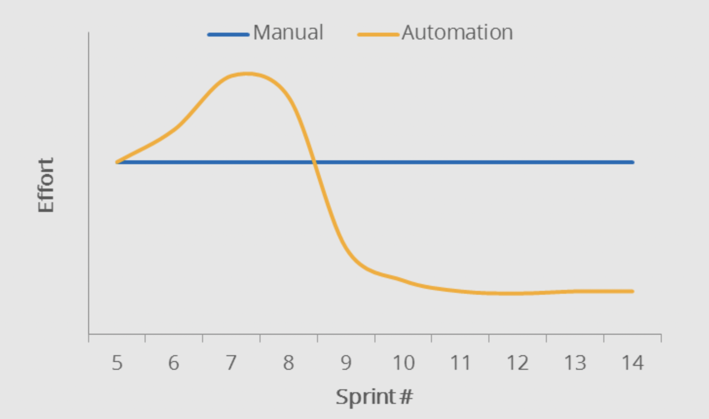 Automation Testing Tutorial: Getting Started | BrowserStack