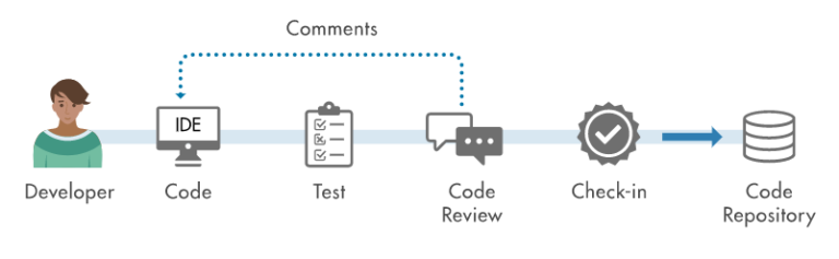 Code Review and Code Quality in Quality Assurance | BrowserStack