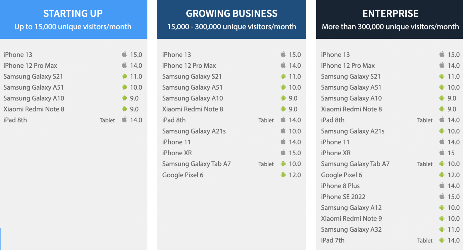How to Select Mobile Devices for Testing | BrowserStack