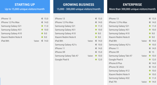 How to Select Mobile Devices for Testing | BrowserStack