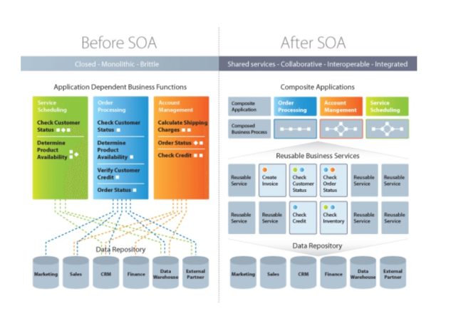 Test Strategies For Soa Service Oriented Architecture Applications Browserstack